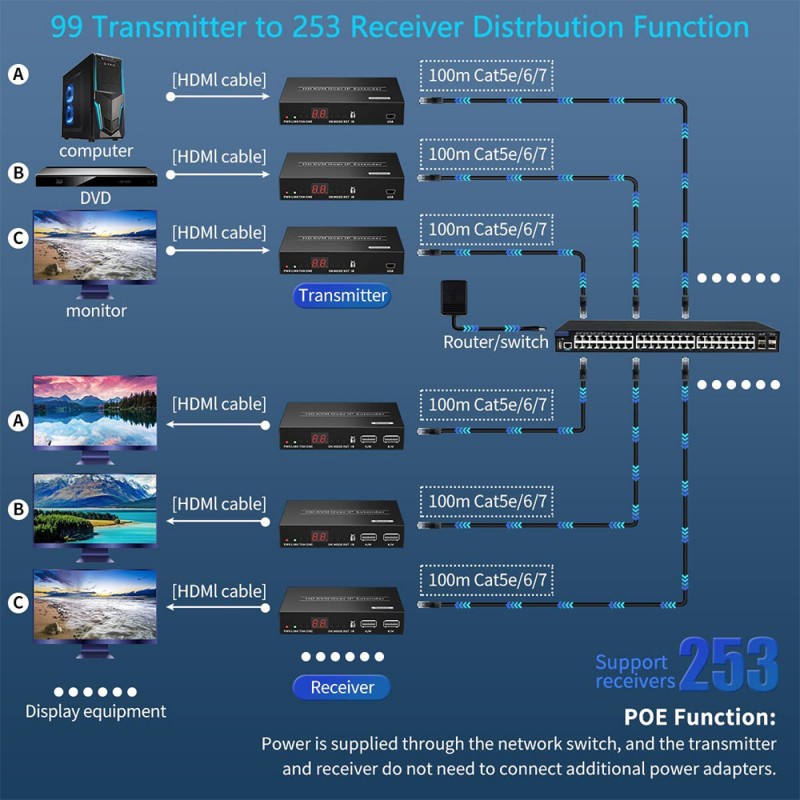 Hdmi Extender Over Cat5e 6 1080p Over Ip Ethernet 150m Hdmi Kvm
